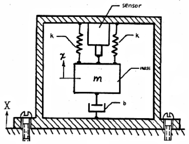 How does an Accelerometer Work - Physics of Probeware | PocketLab